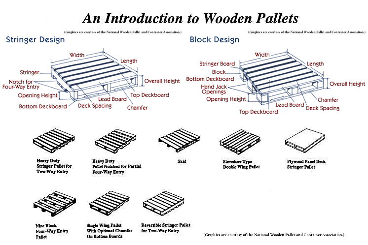 Pallet Styles: New Pallets, Used & Remanufactured Pallets
